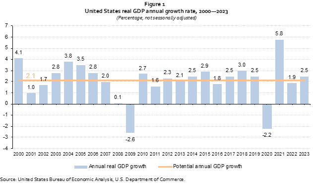 United States Economic Outlook 2023 Year In Review And Early 2024